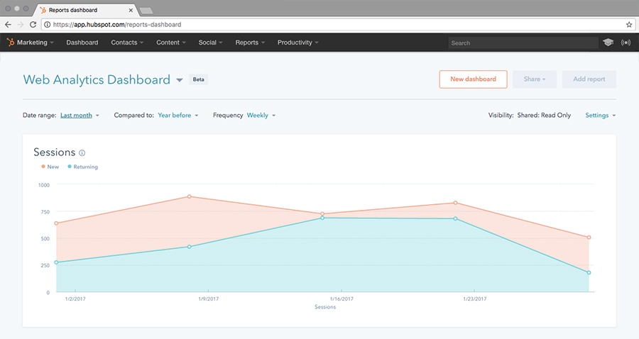 HubSpot Web Analytics Dashboard -verkkosivuanalytiikka