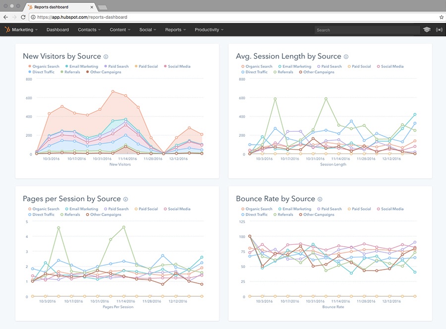 HubSpot Web Analytics Dashboard -verkkosivuanalytiikka